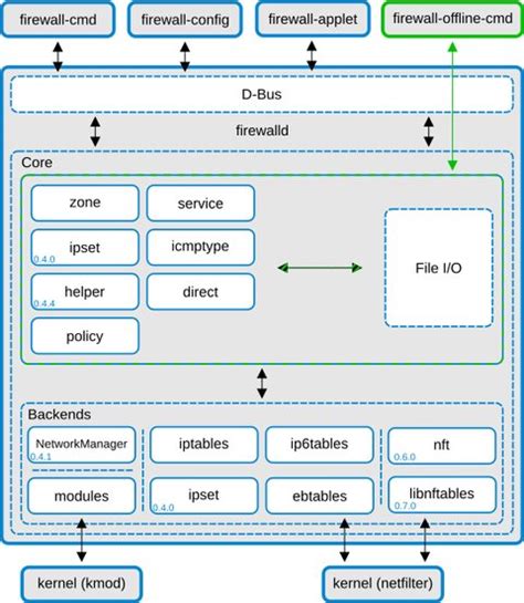 Packet Filtering In Linux Iptables Nftables And Firewalld Wyssmann