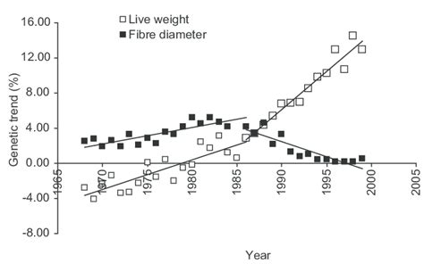 22 Average Direct Predicted Breeding Values Depicting Genetic Trends Download Scientific
