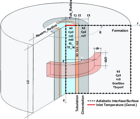 two layer completion problem detail download scientific diagram