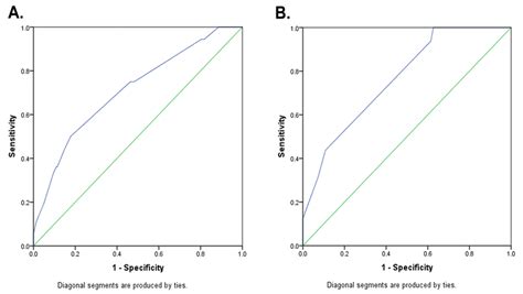 Receiver Operating Characteristic Curve For Predicting Related Factors Download Scientific
