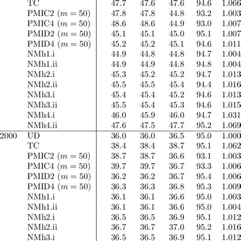 Inference For The Residual Variance σ 2 For N 1000 And 1500