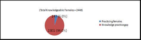 Practice Of Each Fp Method Download Scientific Diagram