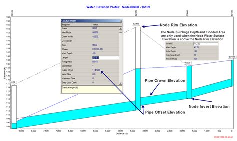 what node and link invert elevations does swmm 5 use swmm5 and swmm5