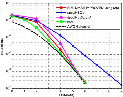 figure 1 from an improved mmse turbo equalization algorithm in