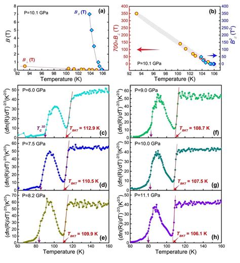 Analyzing Results Of The 2d Superconducting Properties For The Download Scientific Diagram