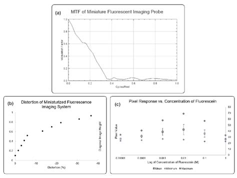 A Mtf Of Miniaturized Multiband Fluorescence Imaging System B Download Scientific Diagram