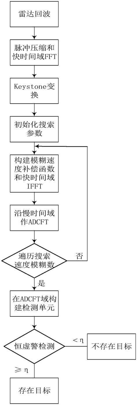 high speed maneuvering target detection method based on discrete linear