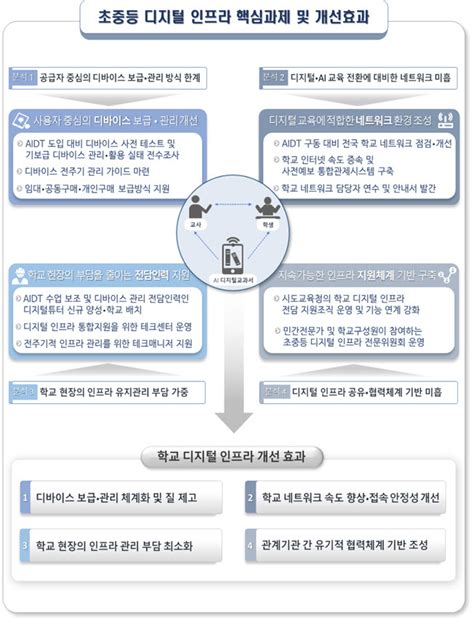 교육부 학교에 ‘디지털튜터 배치한다ai교과서 대비