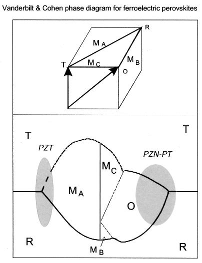 FIG Phase Diagram For Ferroelectric Perovskites In The Space Of The Mensionless Parametersa