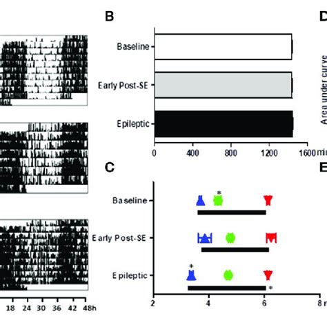 Circadian Rhythm Analysis Of Locomotor Activity Variables In