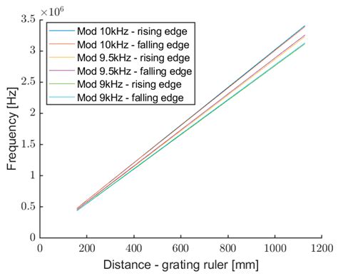 Sensors Free Full Text Self Mixing Laser Distance Sensor Enhanced By Multiple Modulation