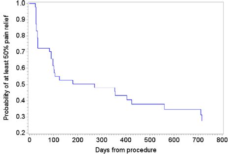 Kaplan Meier Survivor Analysis Download Scientific Diagram
