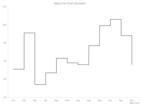 Step Line Chart Forward With Monochrome Theme Line Charts
