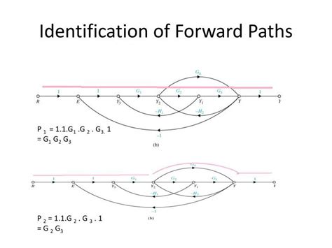 PPT Lecture On Signal Flow Graph PowerPoint Presentation ID