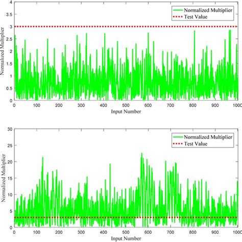 Input Error Detection Results For Different Cases A Result For Case 1