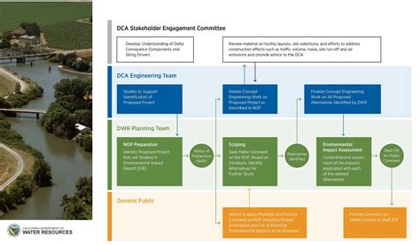 Dwrceqaprocessoverviewpptpage09 Mavens Notebook California Water News Central