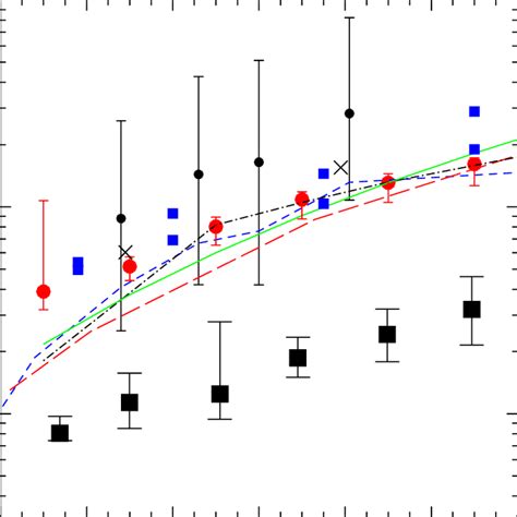 Star Formation Rate Density As A Function Of The Reddshift The Red