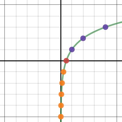 Logarithmic Function Log Base B Cx Desmos Logarithmic Function Log Base B Cx Desmos