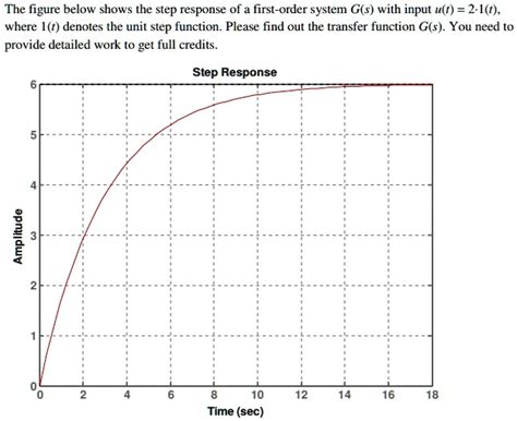 The Figure Below Shows The Step Response Of A First Order System Gs With Input Ut 2 1t