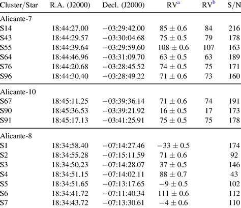 positions and radial velocities in km s −1 of the target stars
