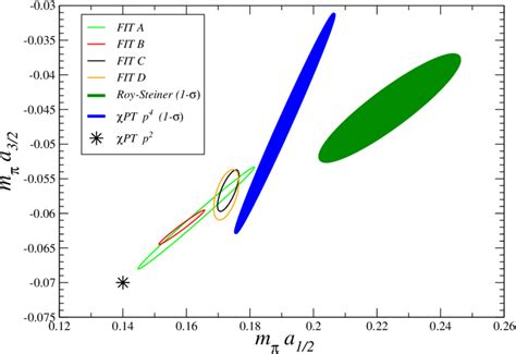 Error Ellipses For The Four Fits Abcd At 95 Confidence Level Download Scientific Diagram