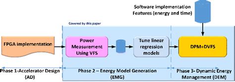 Figure 1 From Dynamic Energy Management Of Fpga Accelerators In Embedded Systems Semantic Scholar