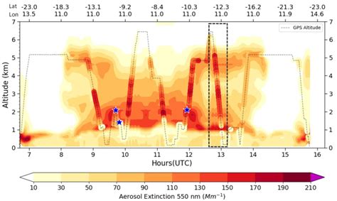 Background Is The 550 Nm Extinction Profile Simulated In The Geos