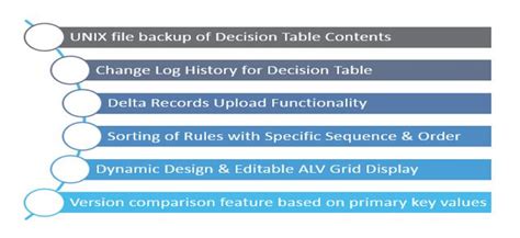 Sap Abap Central Brfplus Decision Table Maintenance With Wonder
