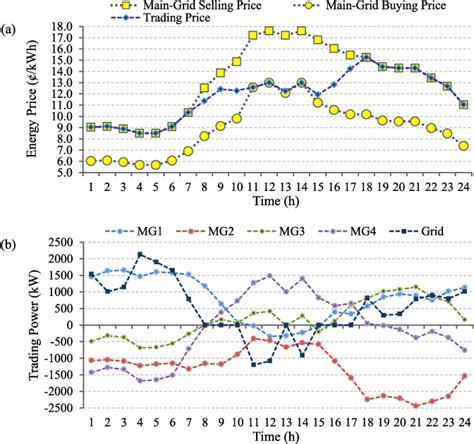 Figure 1 From An Energy Trading Framework For Interconnected Ac Dc Hybrid Smart Microgrids
