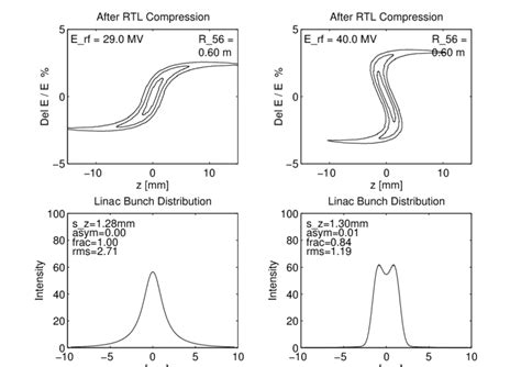 Simulation Of The Longitudinal Phase Space And Beam Energy Distribution