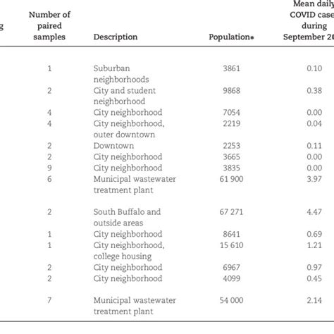 Basic Characteristics For Grab And Composite Sampling Locations In New