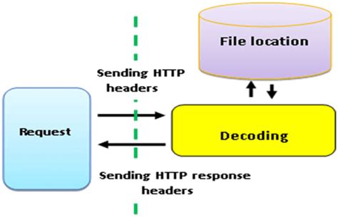 Browser And Server Interaction Download Scientific Diagram