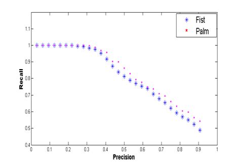 the roc curve for the recognition of two gestures palm and fist download scientific diagram