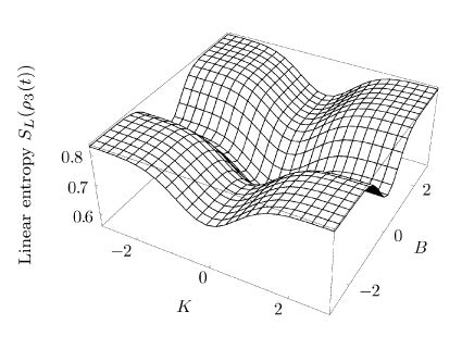 The linear entropy of the system S L ρ t vs the external Download Scientific Diagram