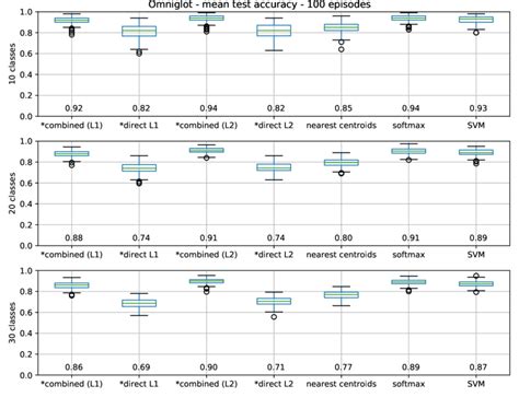 8 Box Plots For Test Accuracies Over 100 Episodes Boxes Extend Between