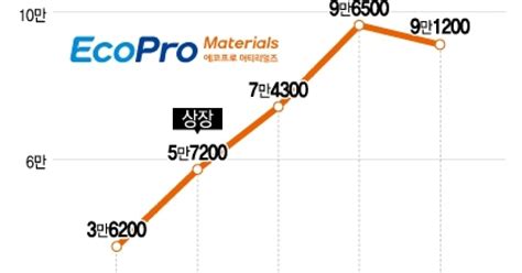 공매도 없이 신용만개미 폭탄 돌리기 된 에코프로머티리얼즈