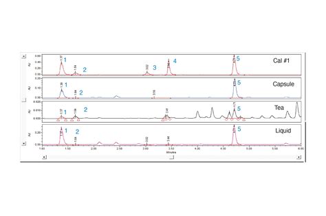 Aoac Method Transfer Determination Of Phenolic Compounds In Dietary