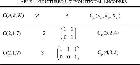 table i from blind recognition of n 1 n rate punctured convolutional