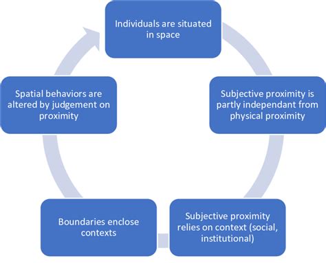 Theoretical Proposition Download Scientific Diagram