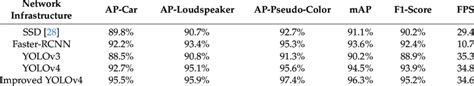 performance comparison of different network structures download