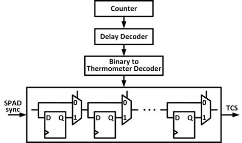 the delay block to delay the synchronized spad event by the required