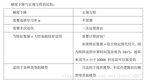 线性回归（linear Regression）的原理简单线性回归基本思想 Csdn博客