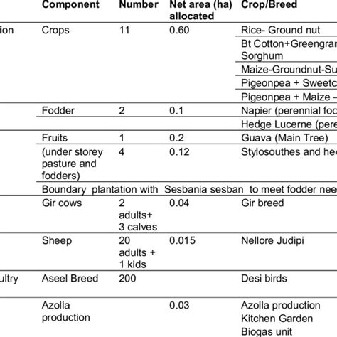 Pdf Evaluation Of Integrated Farming System Model For Resource Recycling And Livelihood