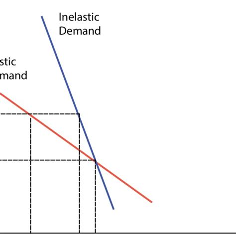 two different demand functions setting out how the quantity of a