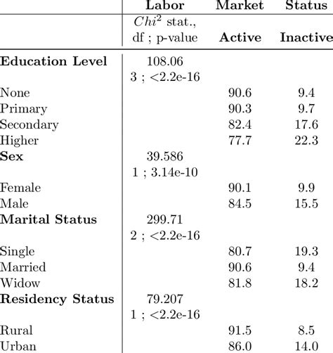 Chi Squared Test And Conditional Relative Frequency For Labor Market