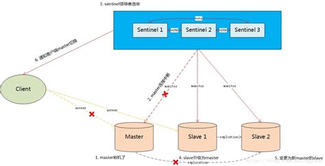 浅谈redis Sentinelredis Sential 存储数据吗 Csdn博客