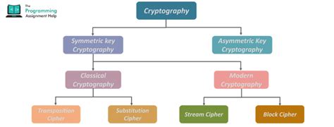 Cryptography Assignment Help Homework Help