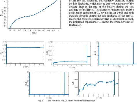 Figure 6 From A Modeling Method For Lithium Ion Batteries Based On Eis And Ffrls Semantic Scholar