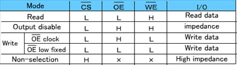 In Read Mode The CPU Reads Data From The SRAM And Sets Both CS And OE At Low Level