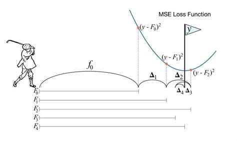 一步步透視 Gbdt Regression Tree Seed9d S Blog